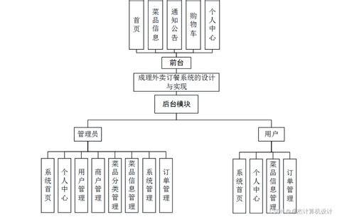 计算机毕设ssm基于ssm vue的成理外卖订餐系统的设计与实现831o59 源码 数据库 lw 外卖数据库系统设计 csdn博客