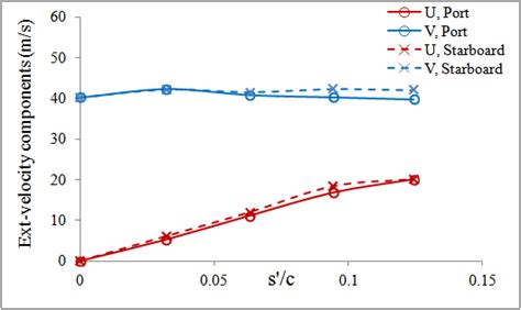 27 The Chordwise And Spanwise Velocity Components At The Edge Of The
