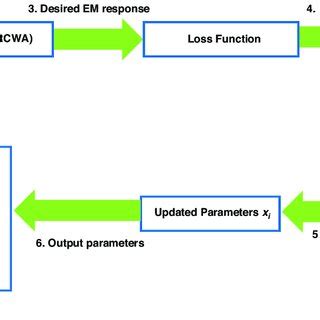 PDF Recent Advances In Metasurface Design And Quantum Optics Applications With Machine