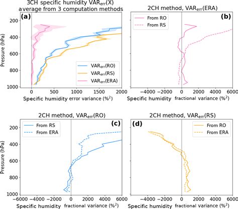 Amt Evaluating Two Methods Of Estimating Error Variances Using Simulated Data Sets With Known