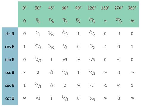 Trig Table Exact Values