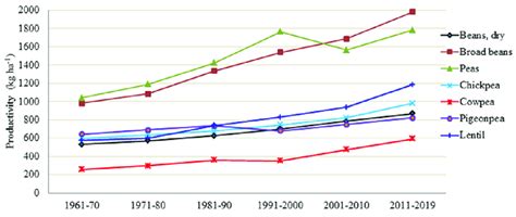 Global Trends In Productivity Of Seven Major Pulse Crops The Figure Download Scientific