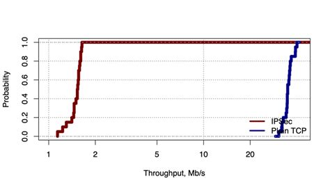 Experimenting With Python Implementation Of Host Identity Protocol