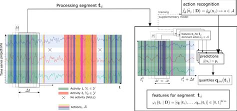 The Process Of Generating Hierarchical Features 6 For Activity