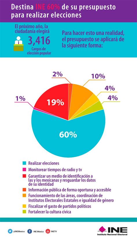 Destina INE De Su Presupuesto Para Realizar Elecciones Central Electoral