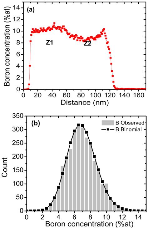 Distribution Of Boron For The Gild Sample A Onedimensional Boron