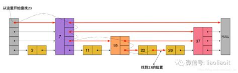 4 Skiplist跳表 墨天轮