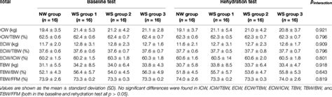 Body Composition Indices Of Participants Download Scientific Diagram