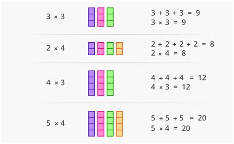 What Is Repeated Addition Definition Facts Example