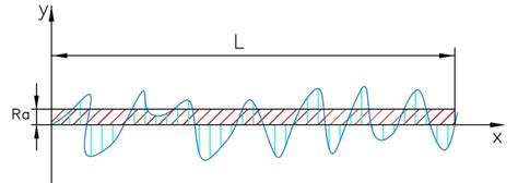 Parameters For Evaluating Surface Roughness Download Scientific Diagram
