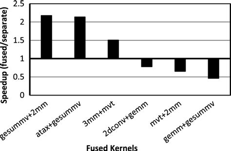 Speedup Achieved Due To Fused Kernel Execution Over Sequential Kernel