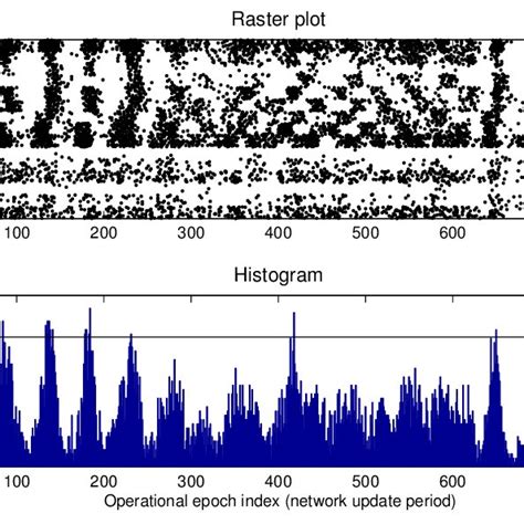Raster Plot And Corresponding Activity Histogram Of 1200 Neurons