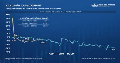 Ipo хийсэн банкнуудын аль нь юугаараа илүү вэ