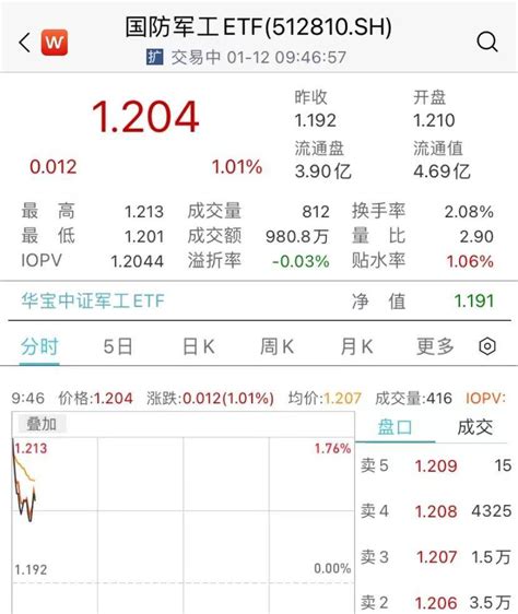 歼20来a股了？国防军工etf（512810）开盘涨超1，中信：国企混改登上新高峰，建议积极布局行业装备航空
