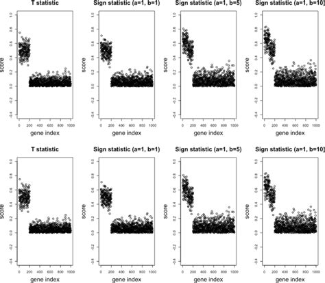 Scores Obtained Using The T Statistic Wilcoxon Sum Rank Statistic And Download Scientific