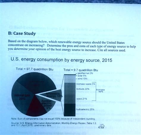 Solved Based On The Diagram Below Which Renewable Energy Source Should The United States