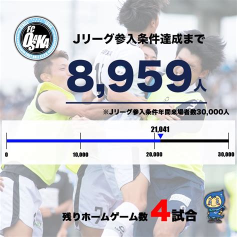 Fc大阪【公式】fc大阪 On Twitter 【観客動員数 】 ／ Jリーグ参入条件 年間来場者数30000人まで、 あと