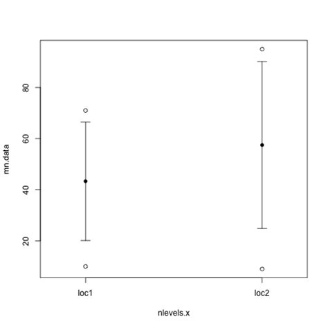 R How Do I Add Min And Max Values To A Mean Plot Sciplot Stack