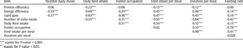 Pearson Correlations Between Feeding Behaviour Traits And Efficiency
