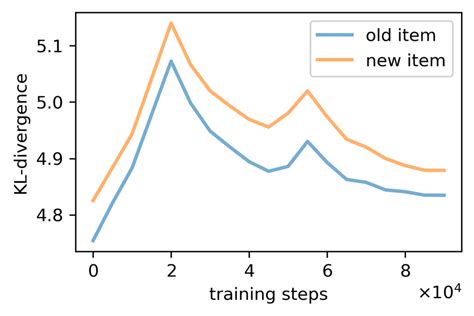 Latent Space Analysis The Kl Divergence Between The Approximate