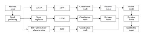 Dual Decision Level Fusion Recognition Framework Based On Evidence Theory Download Scientific