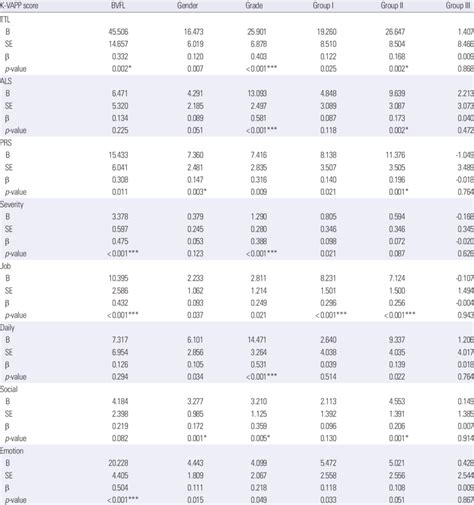 Coefficients Of Regression Models Predicting The K Vapp Subscale Scores