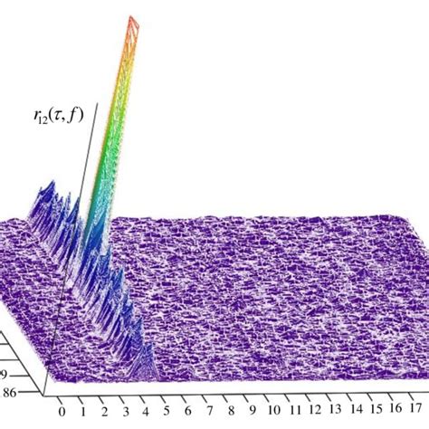 time frequency correlation function plot obtained for test signal