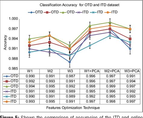 Figure 5 From Analysis Of Hybrid Feature Optimization Techniques Based