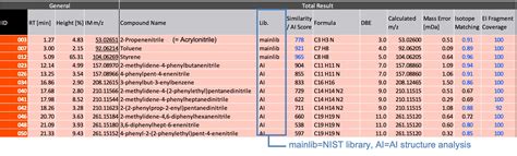 Structural Analysis Of Contaminant In Polypropylene Product Using Msfineanalysis Ai Gc Tofms