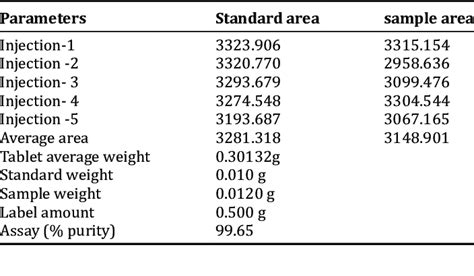 Result And Statistical Data For Tablet Analysis Download Scientific
