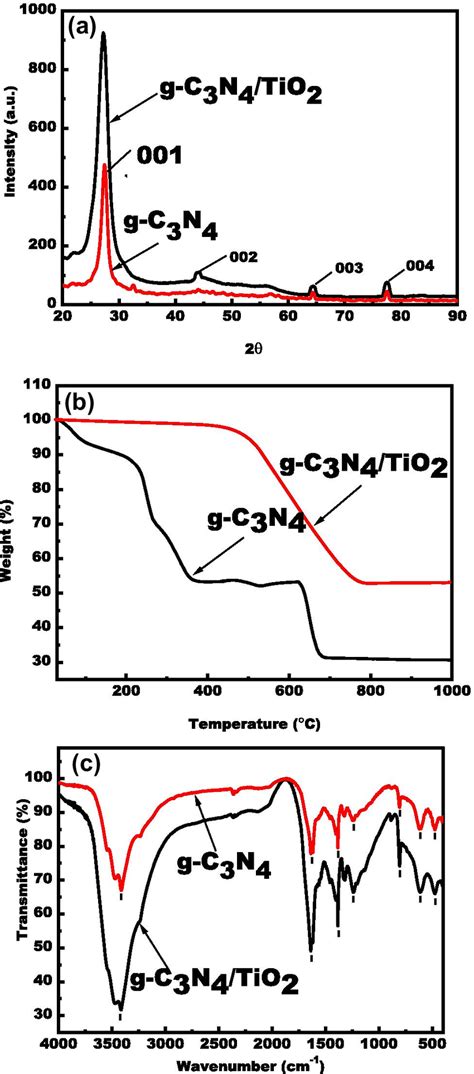 Xrd Patterns A Tga B And Ftir Spectra C Of G C3n4 And