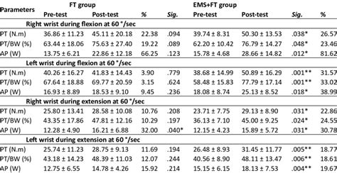 Isokinetic Strength Values And Their Mean Differences Obtained From Pre Download Scientific