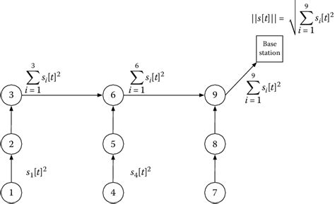 9 Aggregation Service At Work For Computing The Average T I 1 I