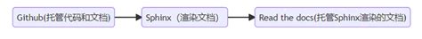 Github Sphinxread The Docs 实战入门指南（二） 知乎