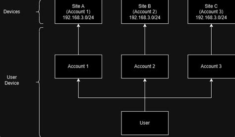 Setting Up Tailscale For Identical Subnets Using Acls Rtailscale