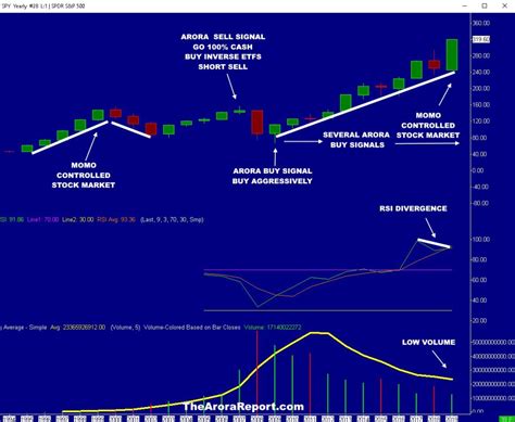 Annotated Chart Analysis Stock Market 25 Years The Best Investment