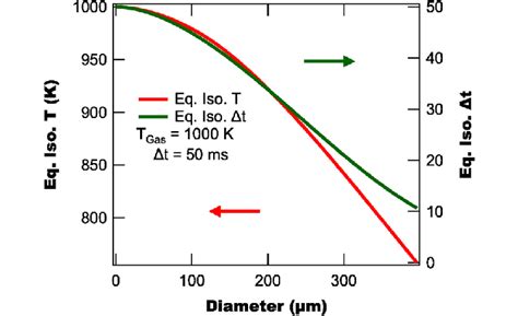 Example Equivalent Isothermal Temperature And Duration As A Function Of Download Scientific
