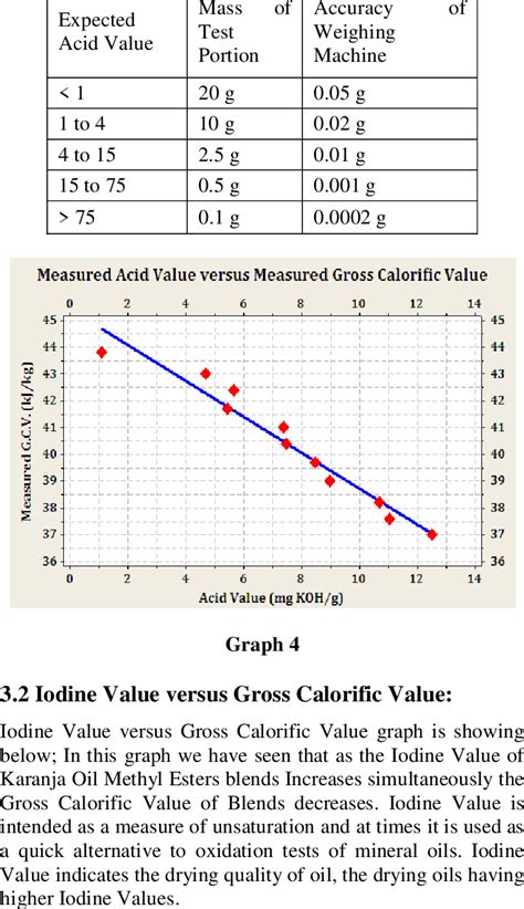 Expected Acid Value From Mass Of Oil Download Scientific Diagram