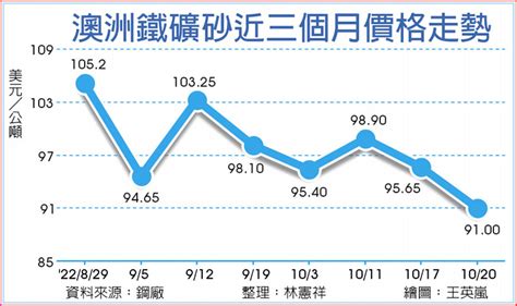 鐵礦砂狂跌 中鋼：短期震盪 財經要聞 工商時報