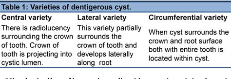 Table 1 From Maxillary Dentigerous Cyst Associated With Impacted