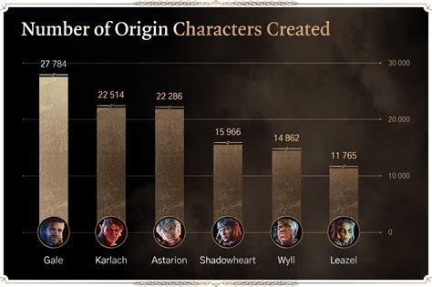 Baldur S Gate Larian Studios Reveal BG Statistics After Opening Weekend
