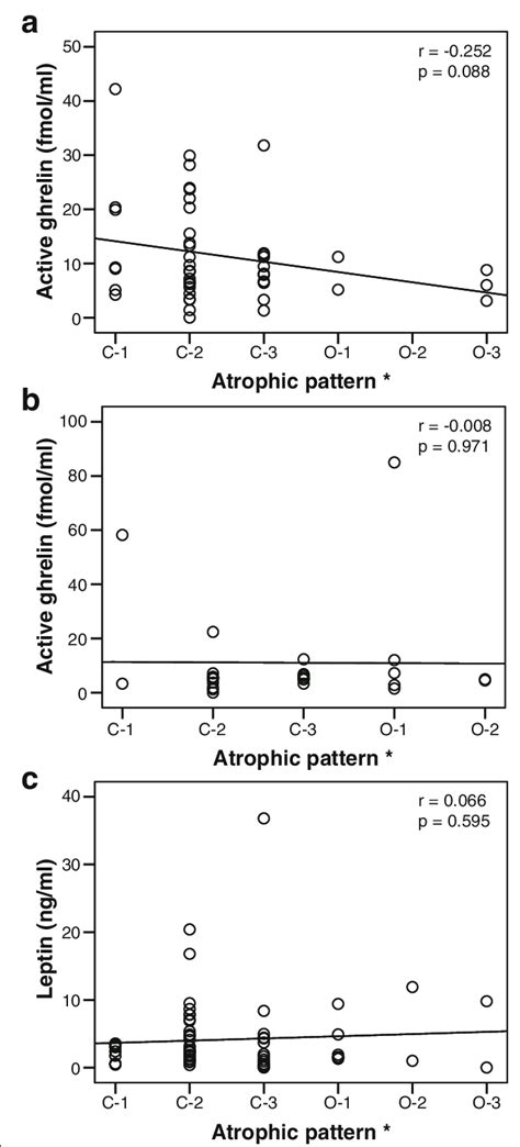The Relationship Between Atrophic Pattern And The Initial Plasma Active Download Scientific