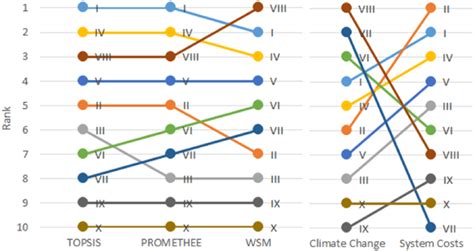 rank comparison for entire indicator set between different madm methods