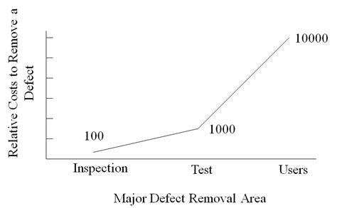 Defect Cost Relationship This Figure Is Borrowed From [3] Download Scientific Diagram