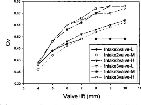 Figure 1 From Optimization Of The Intake Port Shape For A Five Valve