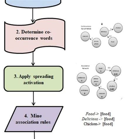 Flow Chart Of The Unsupervised Method V PROPOSED METHODOLOGY Following