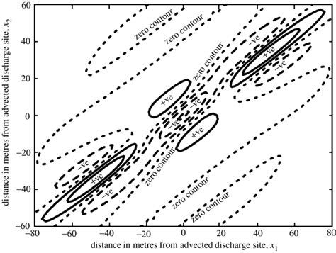 Contours At Intervals Of 001 Of The Error C − C N Ij With The S L 0