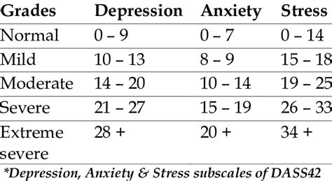 Cut Off Score For Severity Ratings Of Dass 42 Severity Scale Download