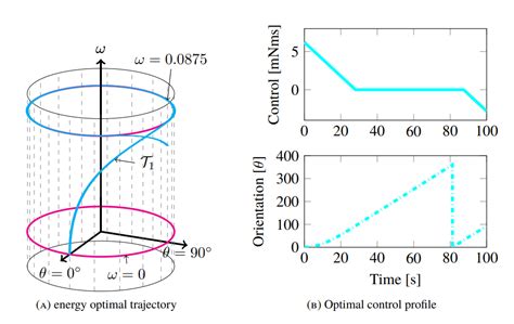 Method And System For Determining Optimal Attitude Trajectory And Optimal Control For Satellite