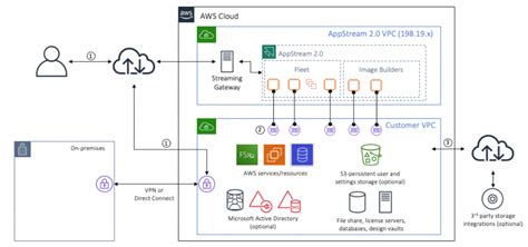 [소개] amazon appstream 2 0 이란 nds cloud tech blog